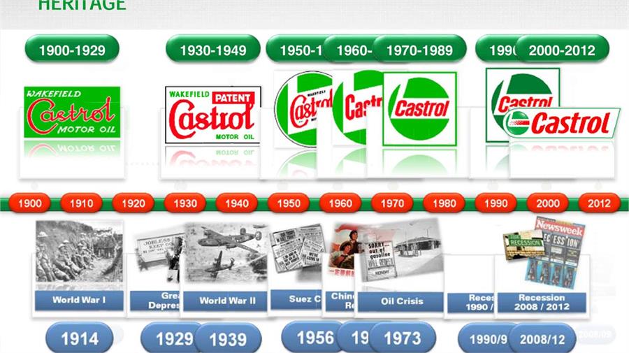 El Aceite - Historia de Castrol: Caja de cambios | Noticias motos.net