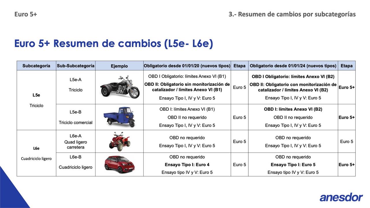 En 2024 llega la normativa Euro 5+ para motos, triciclos y cuadriciclos | Noticias motos.net